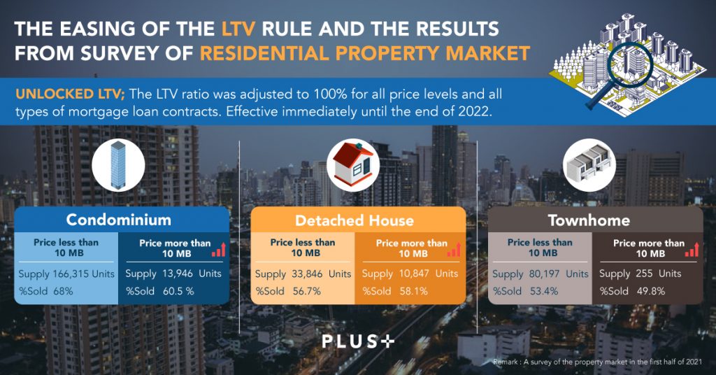PLUS Views LTV Ratio Unlocking as Beneficial to Residential Properties ...