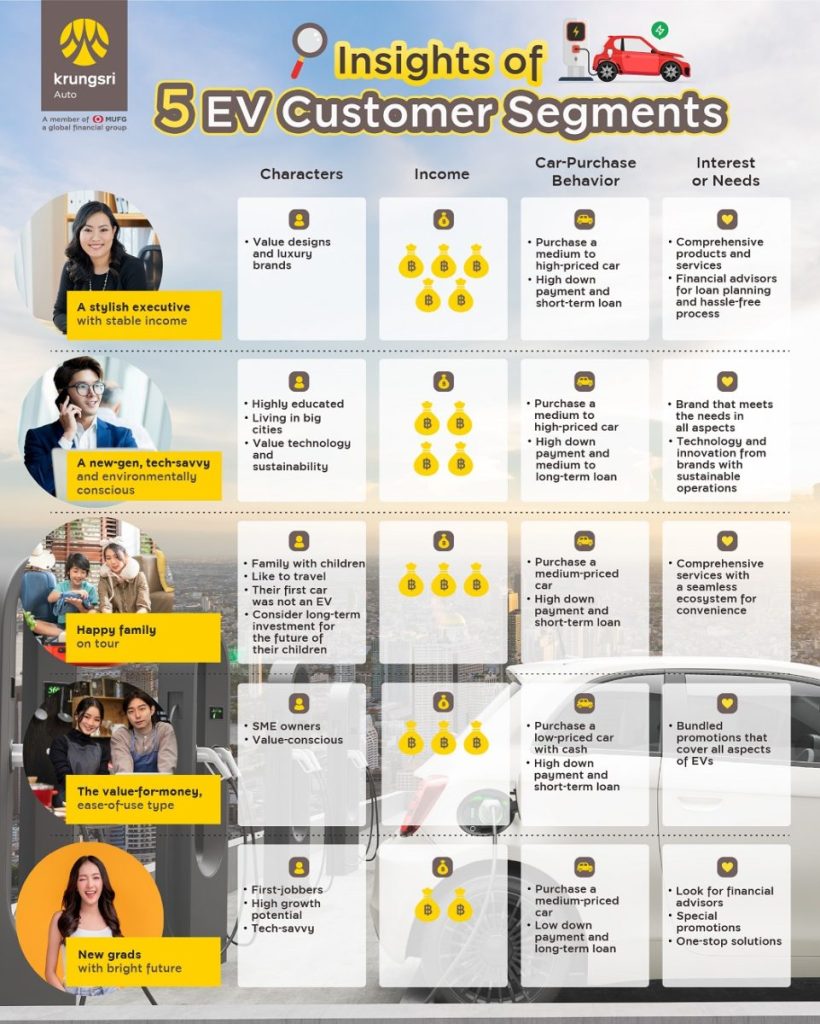 “Krungsri Auto” unveils insights of 5 EV customer segments targeting to ...