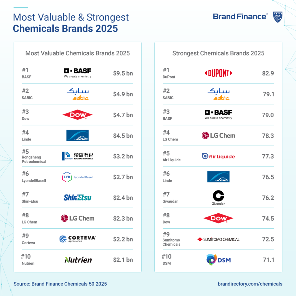 BASF Maintains “World’s Most Valuable Chemical Brand” for 11th ...