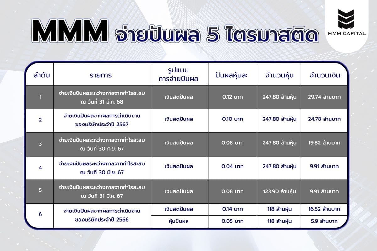 MMM หุ้นน้องใหม่ ส่งสัญญาณบวกจ่ายปันผลต่อเนื่อง 5 ไตรมาสติด เสิร์ฟข่าว ...