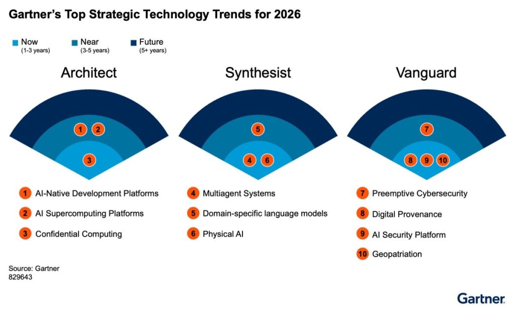 Gartner Identifies the Top Strategic Technology Trends for 2026 | ThaiPR.NET