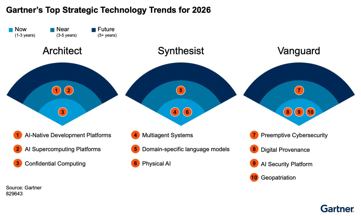 Gartner Identifies The Top Strategic Technology Trends For 2026 Gartner Identifies The Top Strategic Technology Trends For 2026