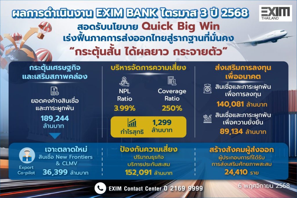 EXIM BANK แถลงผลการดำเนินงานไตรมาส 3 ปี 2568 สอดรับนโยบาย Quick Big Win เร่งฟื้นภาคส่งออกไทยสู่ ...