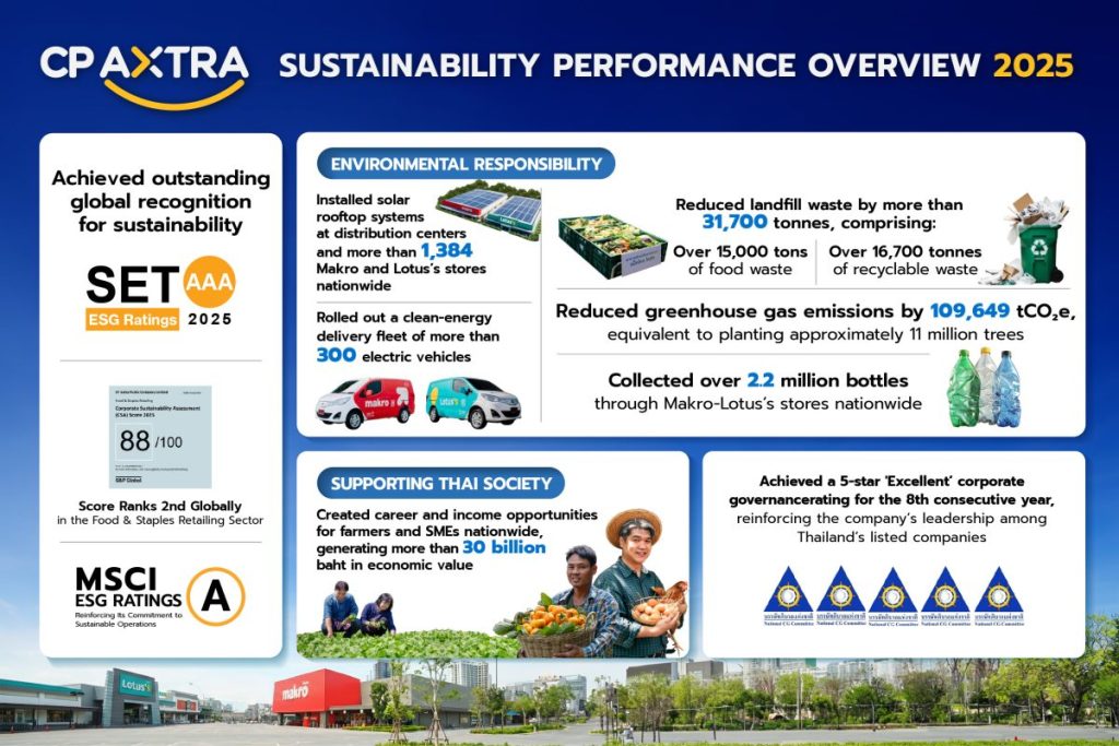 CP AXTRA Reinforces Sustainability Leadership in Thailand’s Retail and ...