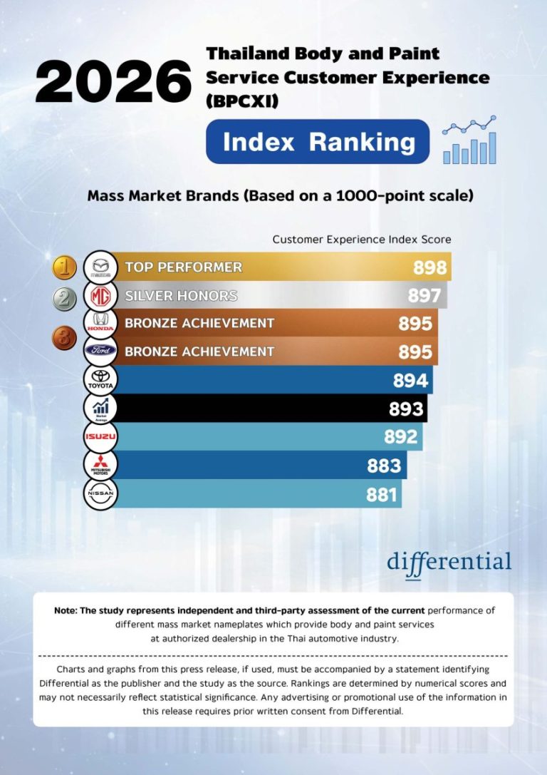 Differential reveals Thailand body and paint customer satisfaction ...