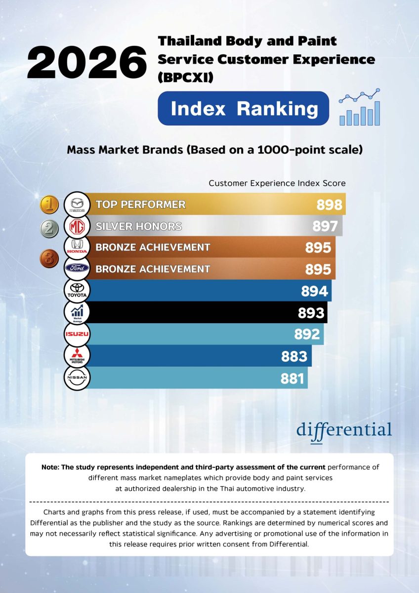 Differential reveals Thailand body and paint customer satisfaction ...