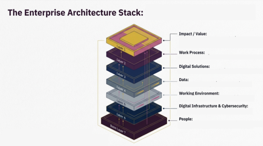 Enterprise Architecture as a Value Blueprint for a Smart Campus DPU x ...